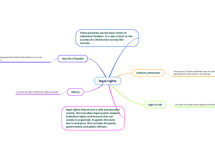 legal rights - Mind Map