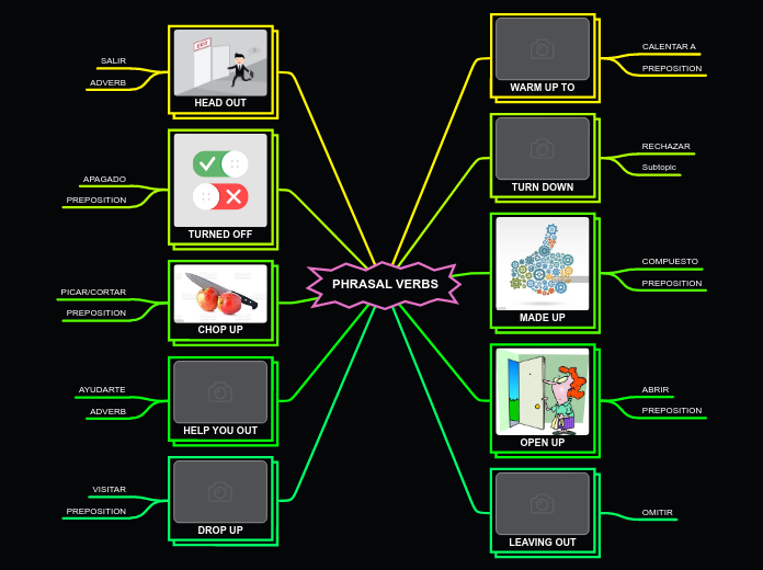 PHRASAL VERBS - Mind Map