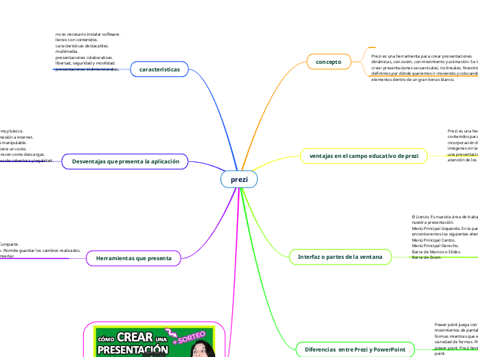 prezi - Mind Map