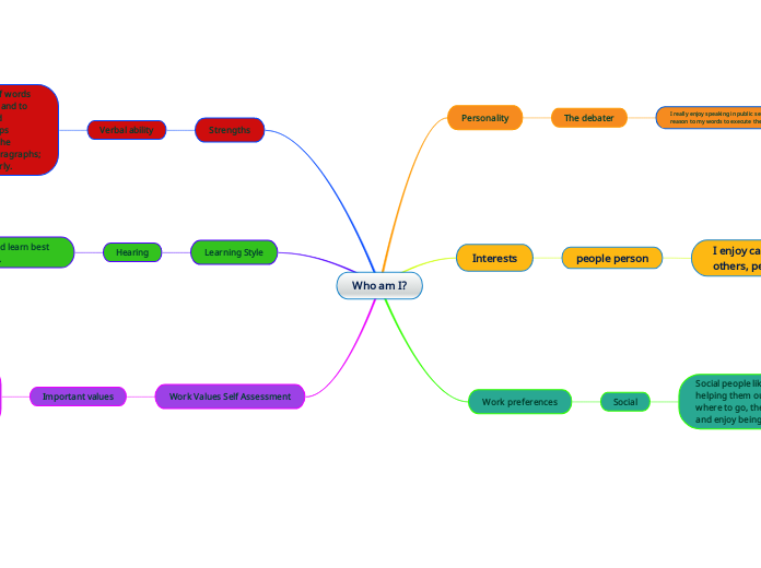 Who am I? - Mind Map