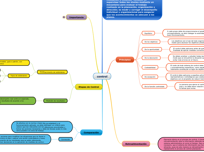 control - Mind Map