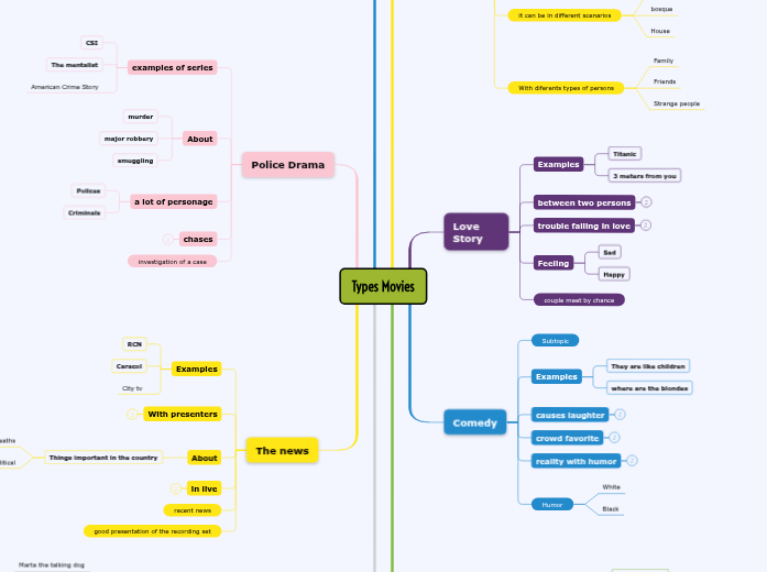 Types Movies - Mind Map
