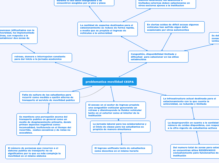 problematica movilidad CEIPA - Mind Map