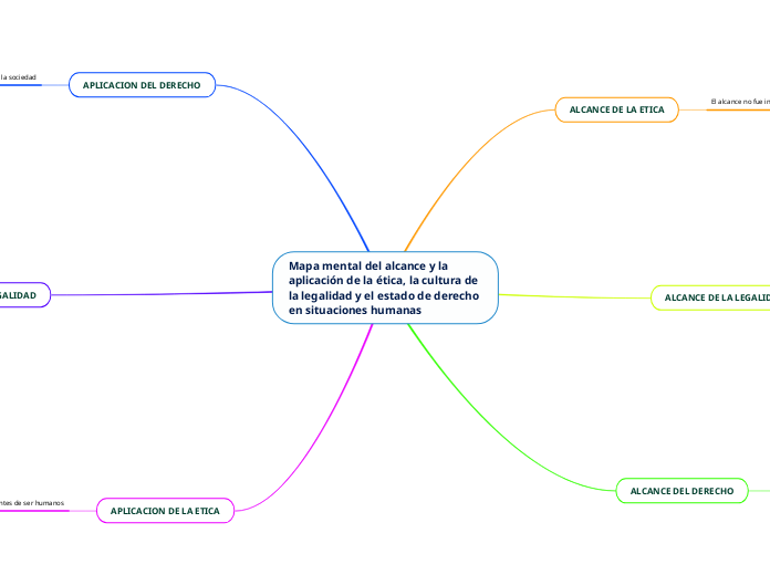 Mapa mental del alcance y la aplicación de...- Mind Map