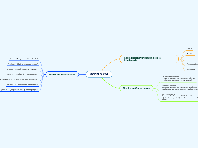 MODELO COL - Mind Map