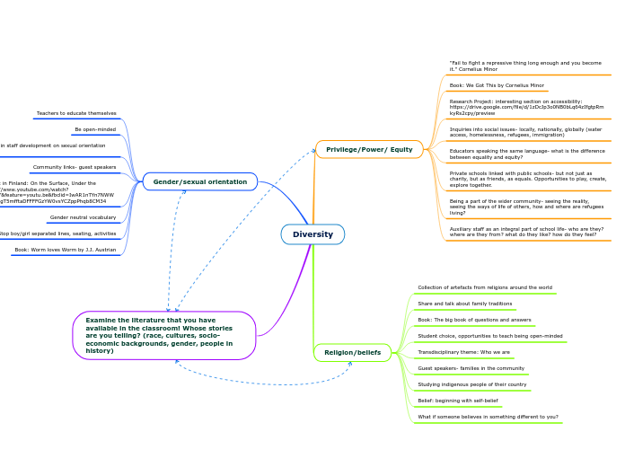 Diversity - Mind Map