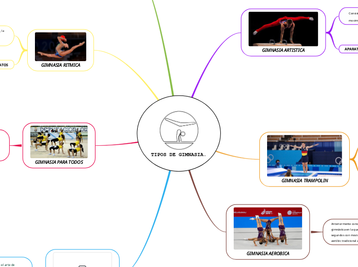 TIPOS DE GIMNASIA. - Mind Map