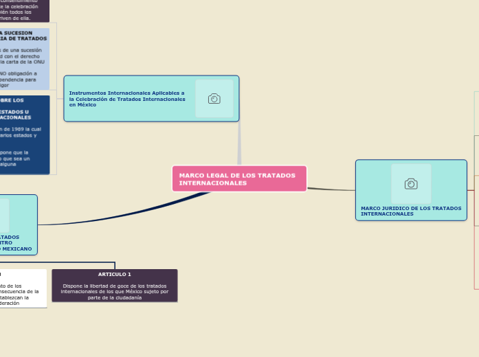 MARCO LEGAL DE LOS TRATADOS INTERNACIONALE...- Mind Map