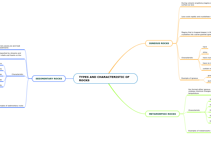 TYPES AND CHARACTERISTIC OF ROCKS - Mind Map