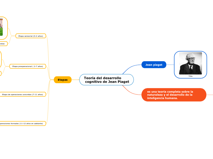 Teoría del desarrollo_ cogniti | Mapa mental Mindomo