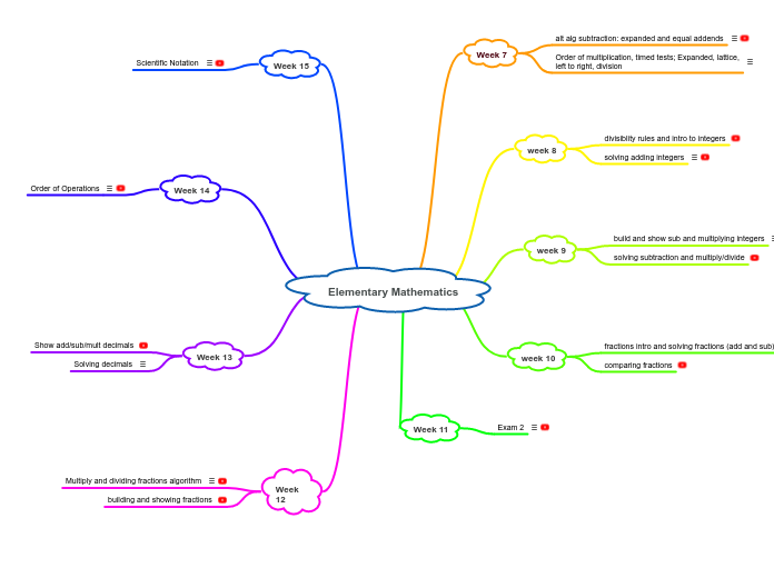 Elementary Mathematics - Mind Map