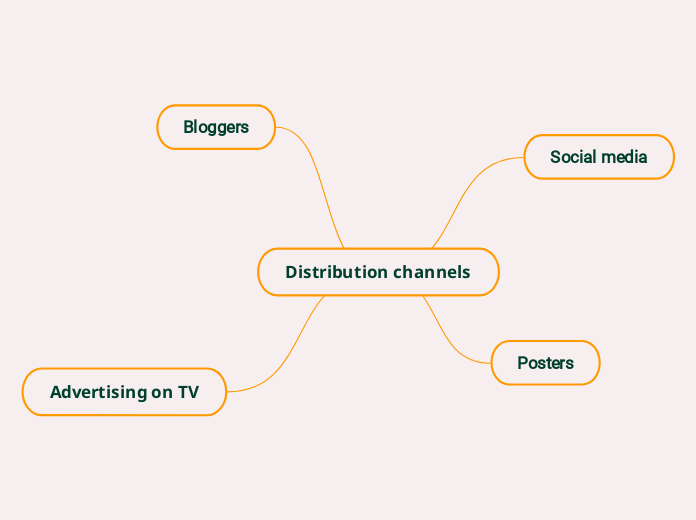 Distribution channels - Mind Map