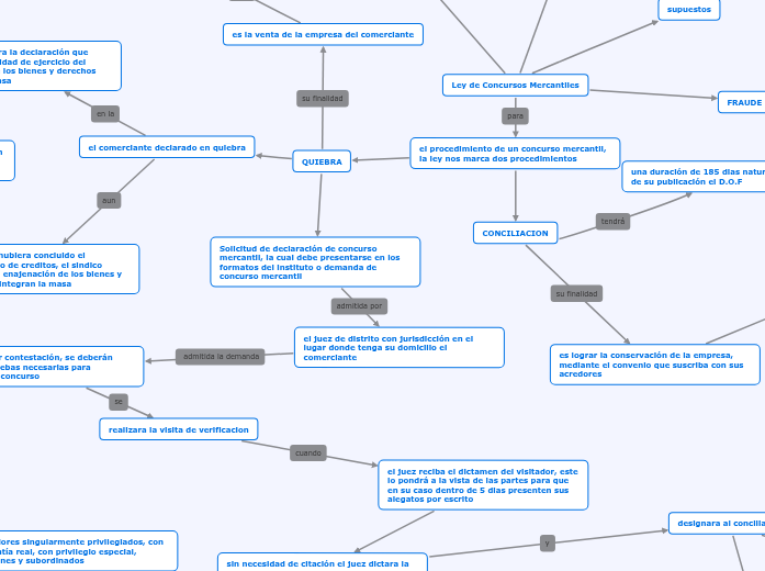 concurso mercantil - Mind Map