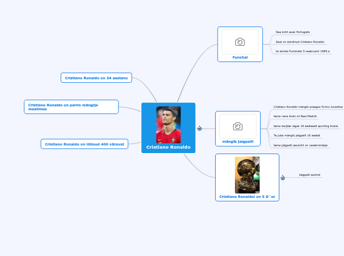 Cristiano Ronaldo - Mind Map