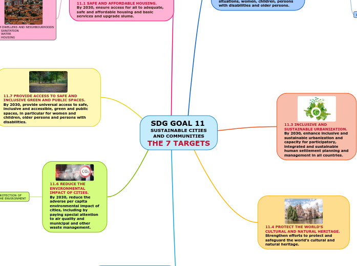 SDG GOAL 11 SUSTAINABLE CITIES AND COMMUN...- Mind Map