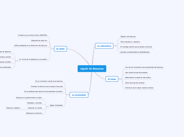 El discurso - Mind Map