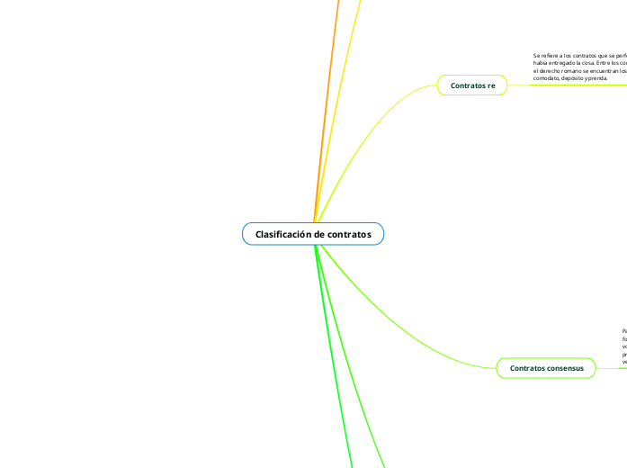 Clasificación de contratos - Mind Map