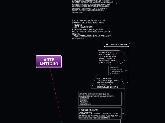 ARTE ANTIGUO - Mind Map