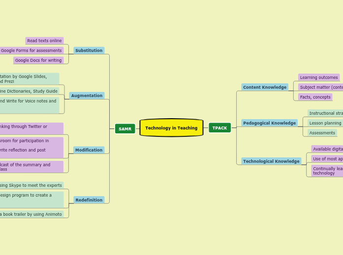 Technology in Teaching - Mind Map