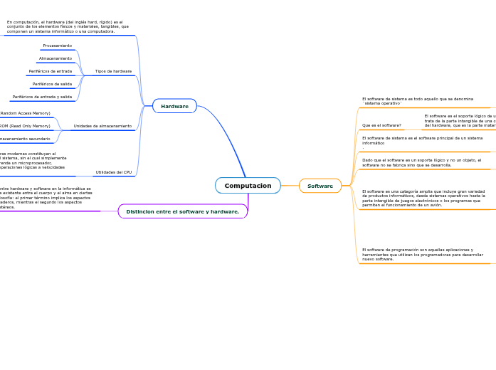 Computacion | Mapa mental Mindomo