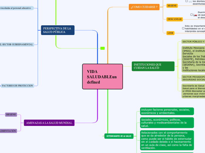 VIDA SALUDABLE - Mind Map