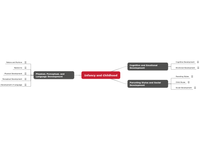 Infancy and Childhood - Mind Map