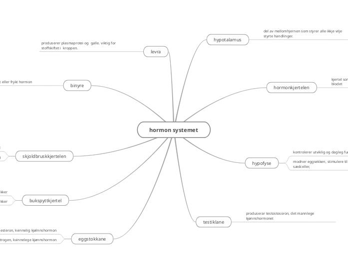 hormon systemet - Mind Map