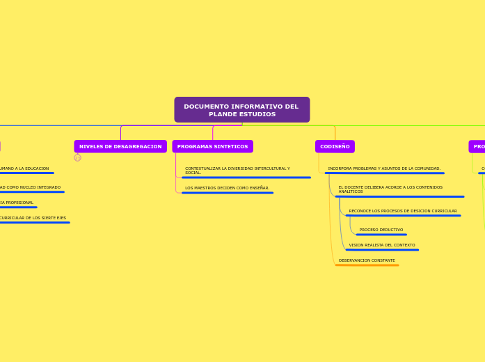 DOCUMENTO INFORMATIVO DEL PLANDE ESTUDIOS - Mind Map