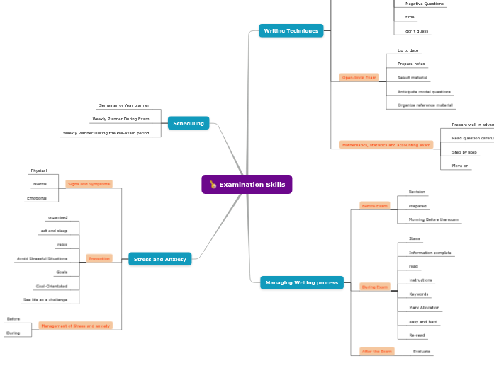 Examination Skills - Mind Map
