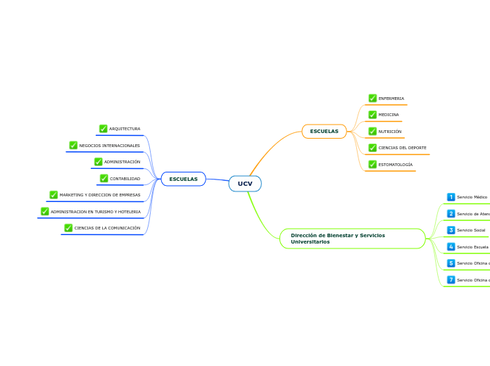 UCV - Mind Map