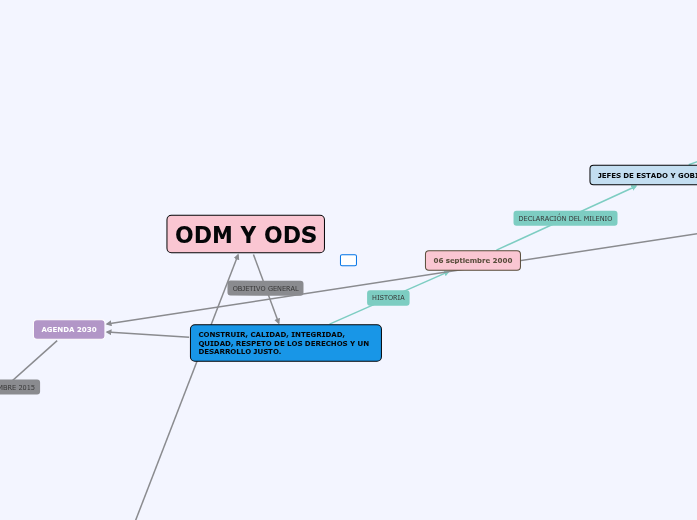 ODM Y ODS - Mind Map