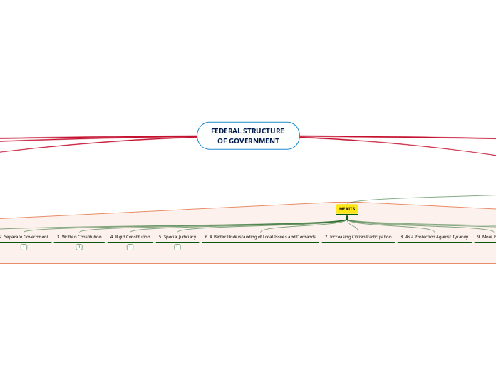 FEDERAL STRUCTURE OF GOVERNMENT - Mind Map