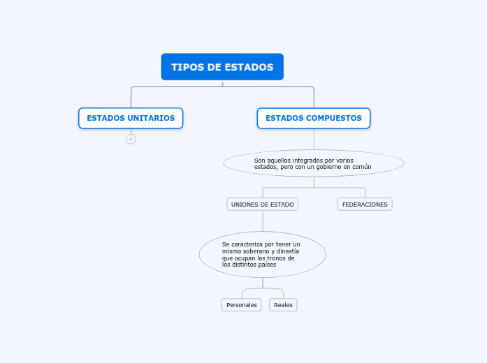 TIPOS DE ESTADOS - Mind Map