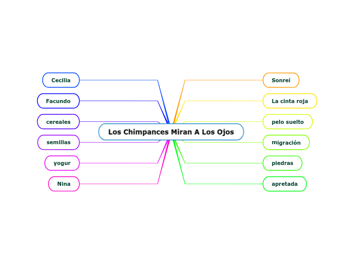 Los Chimpances Miran A Los Ojos - Mind Map