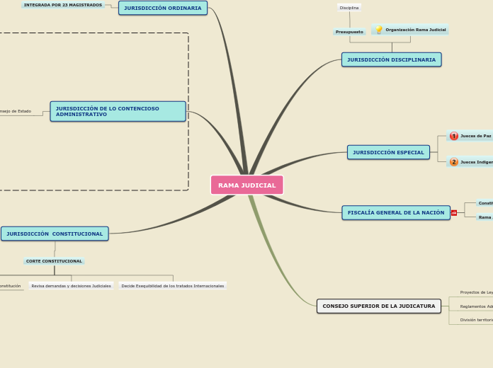 RAMA JUDICIAL - Mind Map