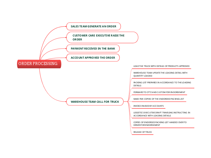 ORDER PROCESSING - Mind Map
