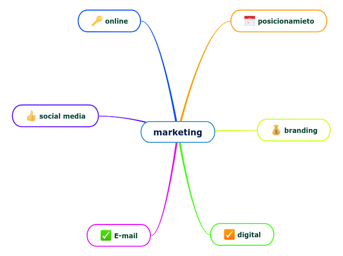 marketing - Mind Map