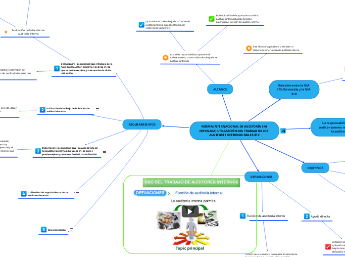 NORMA INTERNACIONAL DE AUDITORÍA 610 (REVI...- Mind Map