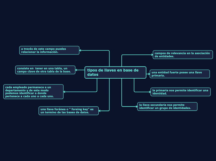 tipos de llaves en base de datos - Mind Map tipos de llaves en base de datos - Mind Map