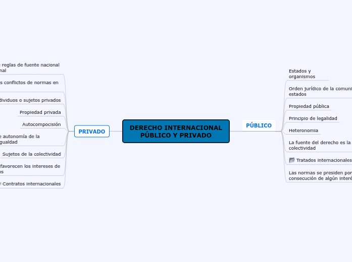 DERECHO INTERNACIONAL PÚBLICO Y PRIVADO - Mind Map