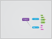 Multimedia - Mind Map
