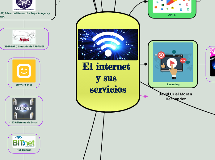 El internet y sus servicios - Mind Map