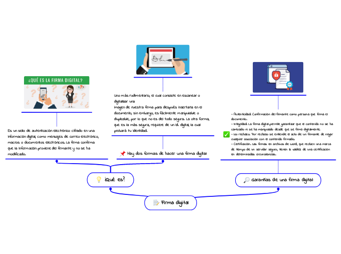 Firma digital - Mind Map