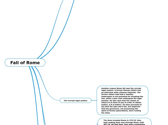 Fall of Rome - Mind Map