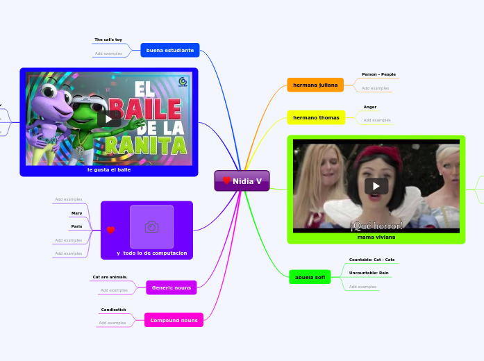 Nidia V - Mind Map