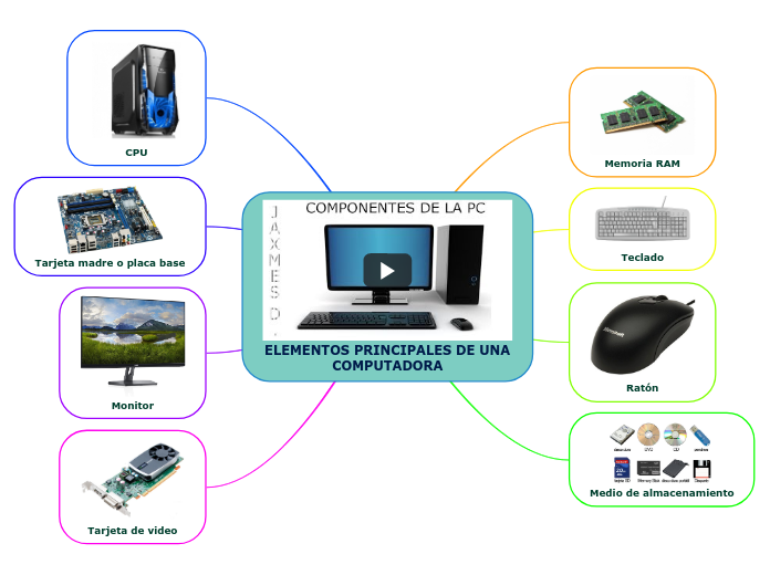 ELEMENTOS PRINCIPALES DE UNA COMPUTADORA - Mind Map