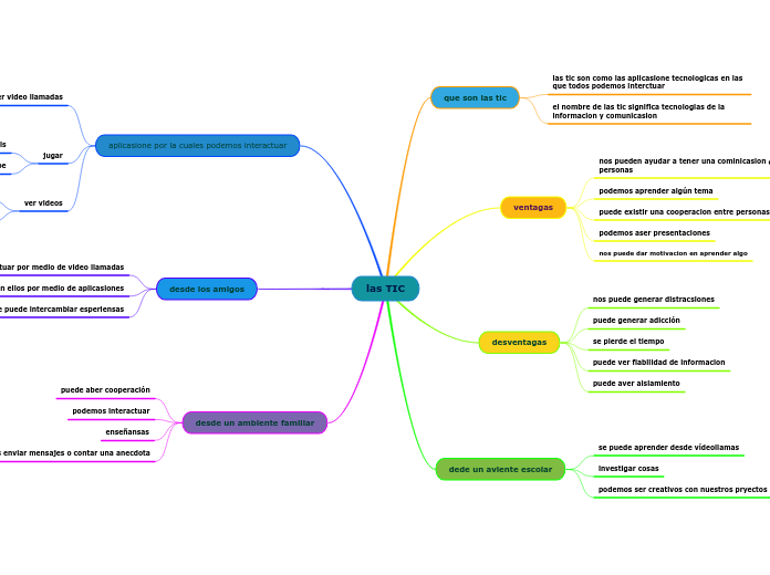 las TIC - Mind Map