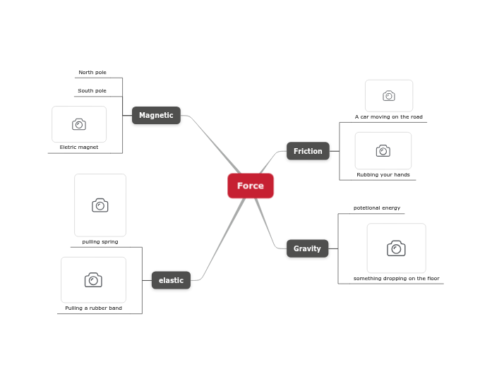 Force - Mind Map