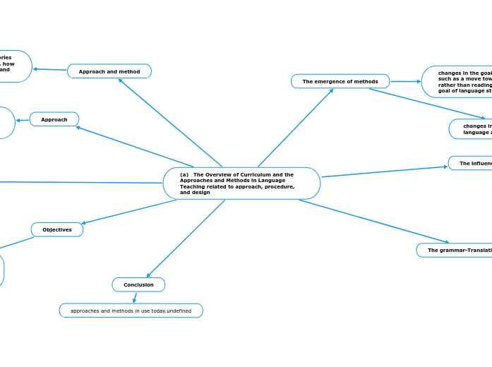 (a) The Overview of Curriculum and the App...- Mind Map