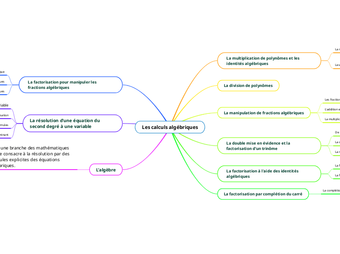 Les calculs algébriques - Mind Map